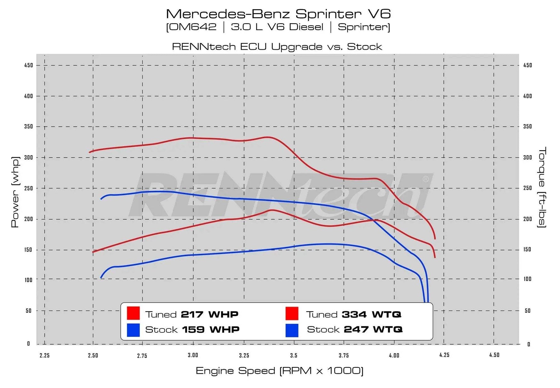 RennTech Engine Tuner HHT for V6 3.0L Engine 2007-2022 Sprinter - Owl ...